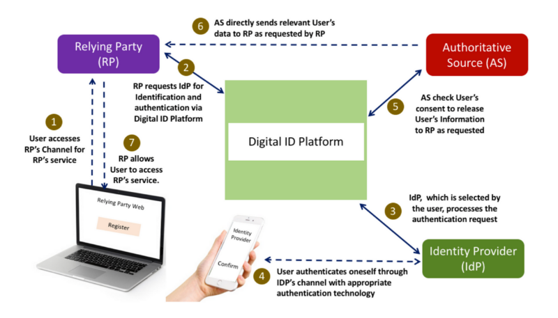 Service Policy – NDID